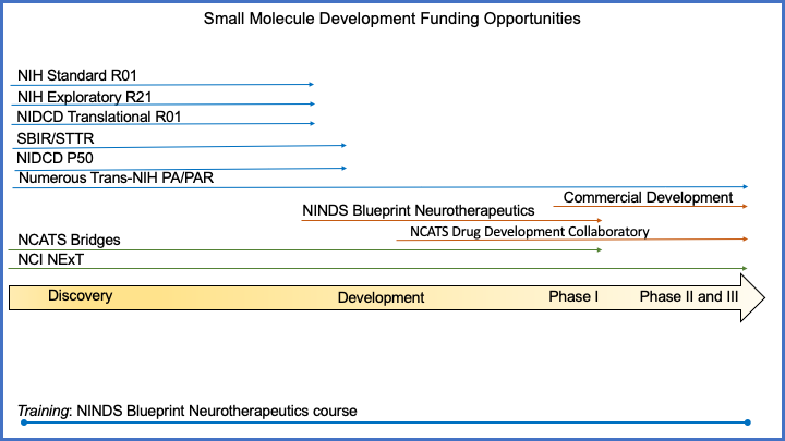 Funding for Drug Development | NIDCD